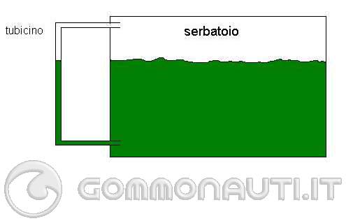 RIFORNIMENTO DI UN SERBATOIO FISSO. COME FATE A SAPERE